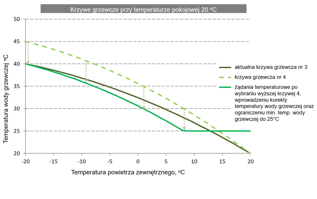 Ustawienia krzywej grzewczej - Hewalex