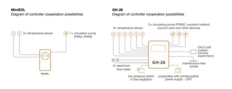 MiniSOL controller - Hewalex